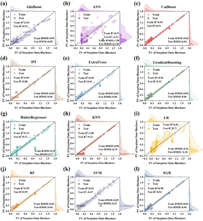 Comparative analysis of multiple machine learning models: identifying ...