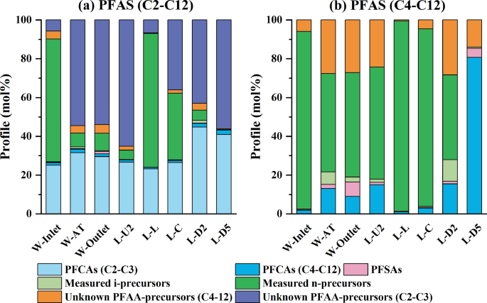 Contributions of unknown ionizable precursors for perfluoroalkyl acids ...