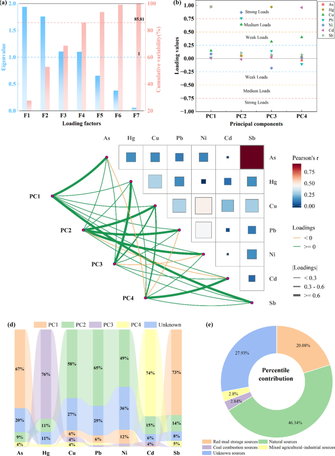 Coupling self-organizing map and APCS-MLR for source apportionment and ...