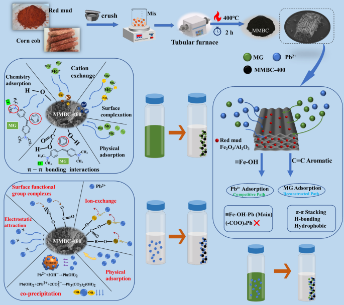 A recyclable magnetic biochar from corn cobs and red mud for treating ...