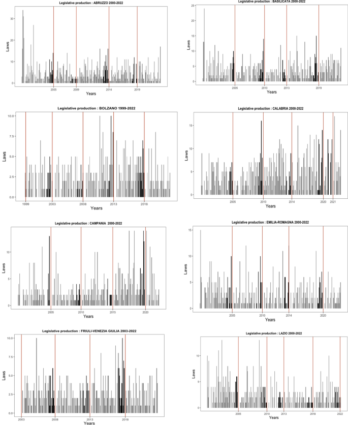 Decentralization, politics and political legislation cycles: a test on ...