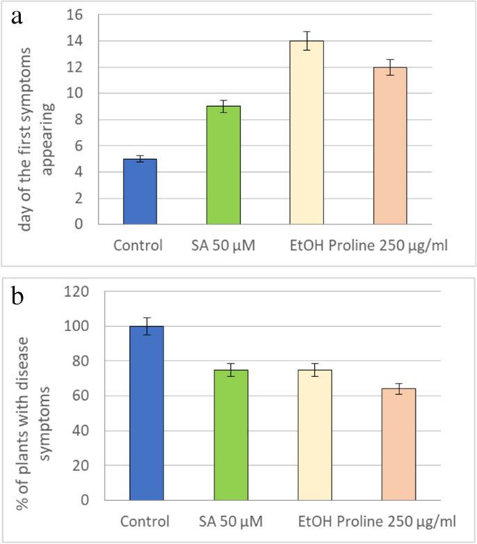 Elicitation of potato plants to increase their resistance against Soft ...