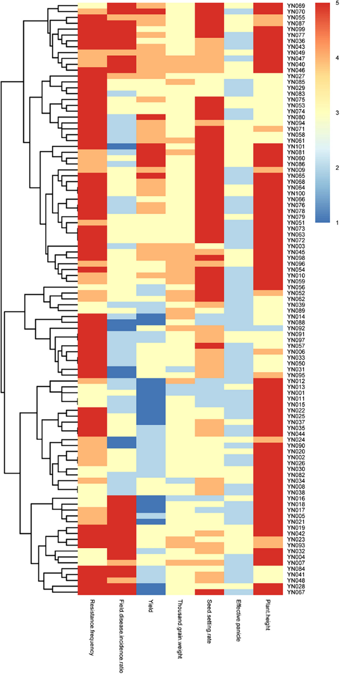 Genetic diversity assessment and disease resistance gene identification ...