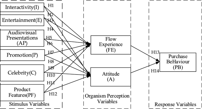 Understanding the effect of TikTok marketing on user purchase behavior ...