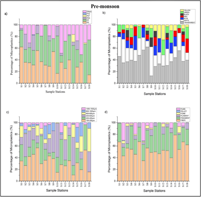 Seasonal Variation Spatial Distribution And Risk Assessment Of