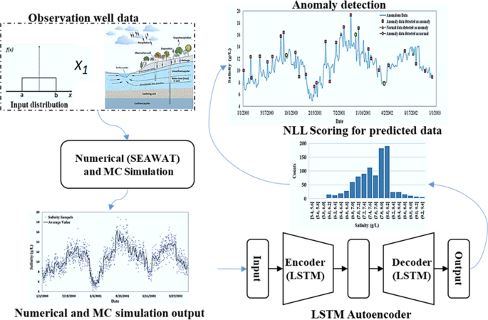 Anomaly Detection In Groundwater Monitoring Data Using Lstm Autoencoder Neural Networks