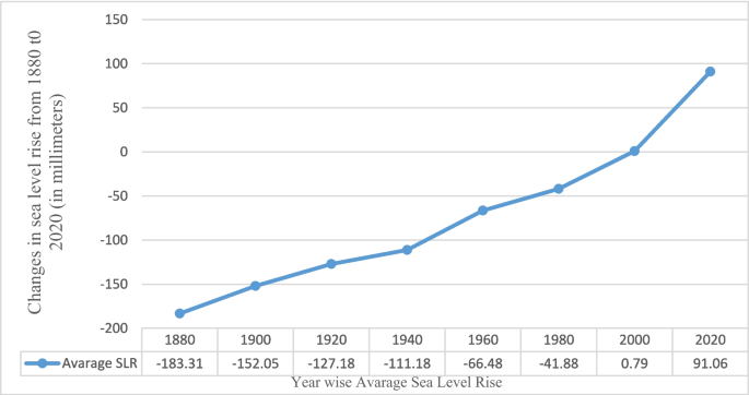 Navigating the sea level rise: Exploring the interplay of climate ...