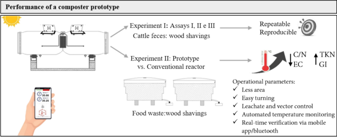 Innovation for recycling of organic matter through composter with ...