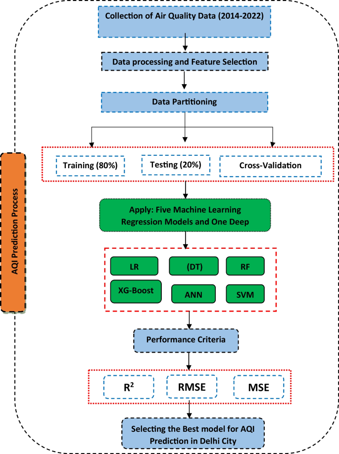 Evaluation of machine learning and deep learning models for daily air ...
