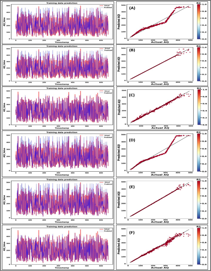 Evaluation of machine learning and deep learning models for daily air ...
