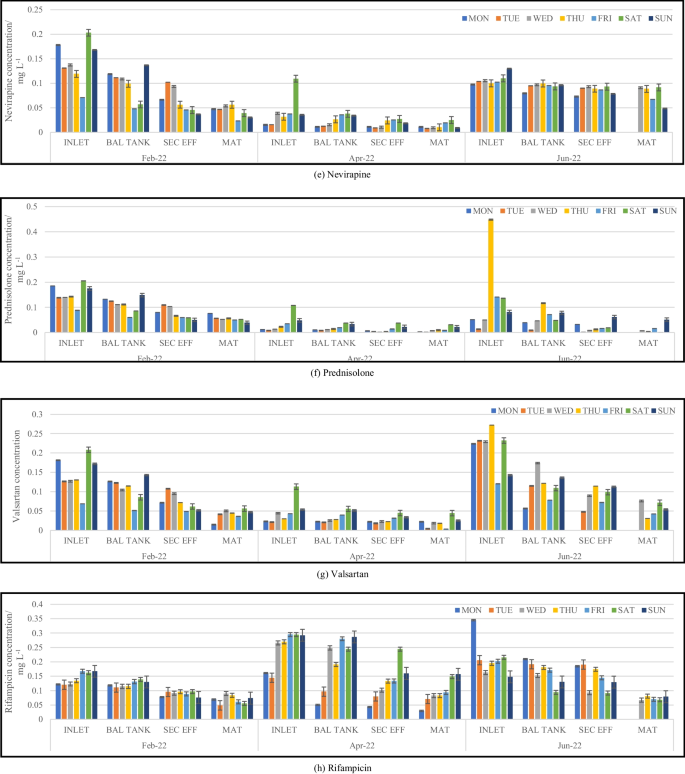 Removal efficiencies and environmental risk assessment of selected ...