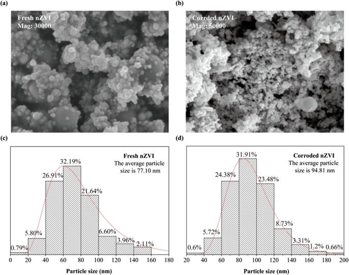 Characterization of fresh and corroded nano zero-valent iron (nZVI) to ...