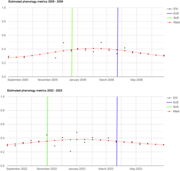 Spatial and temporal vegetation indices to identify priority areas for biodiversity conservation ...