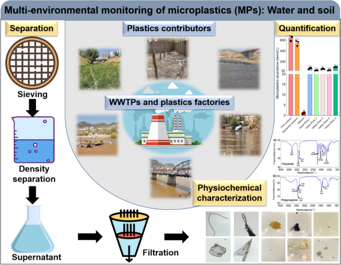 Microplastics monitoring in different environments: separation ...