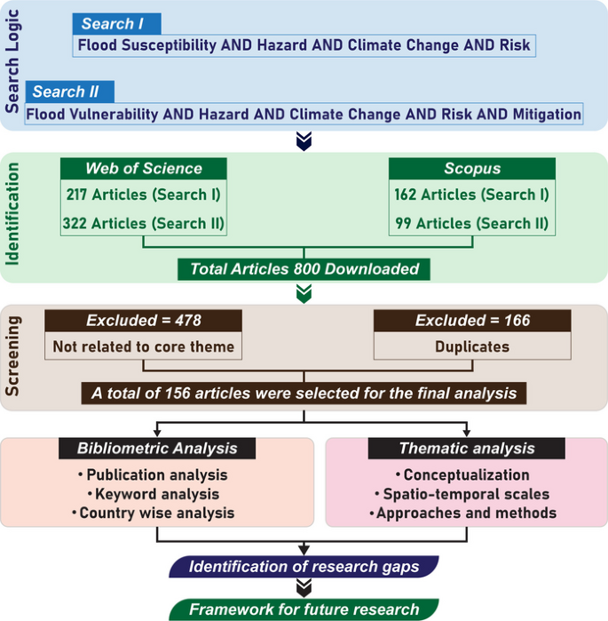 A systematic review on climate change-induced flood susceptibility ...