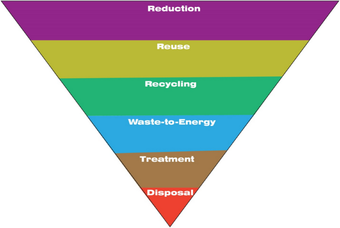 Impacts of hazardous waste and management strategies: a review ...