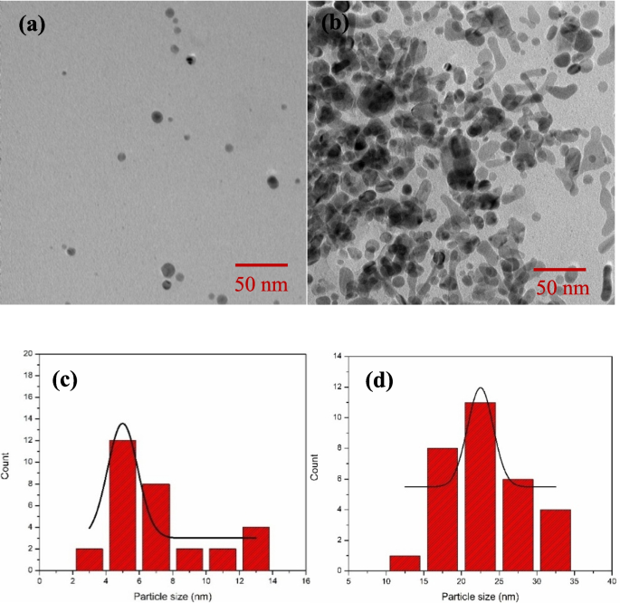 Detection of manganese (II) by PVP-AgNPs for water monitoring ...