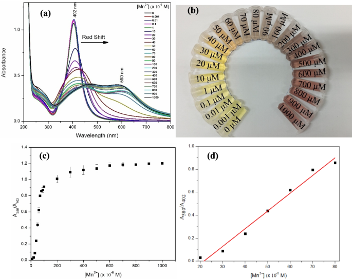 Detection of manganese (II) by PVP-AgNPs for water monitoring ...