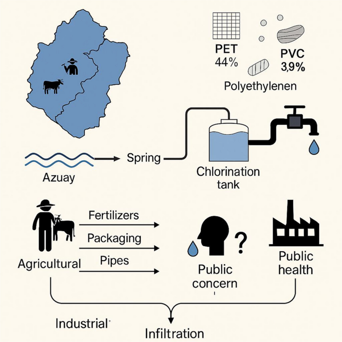 Emerging contaminants in rural water: microplastic pollution and its ...