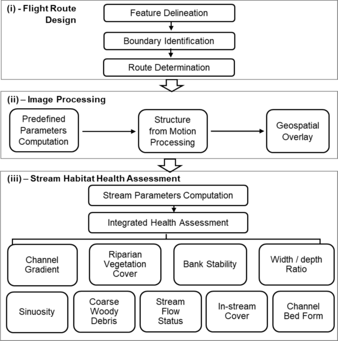 Cost-effective drone monitoring and evaluating toolkits for stream ...