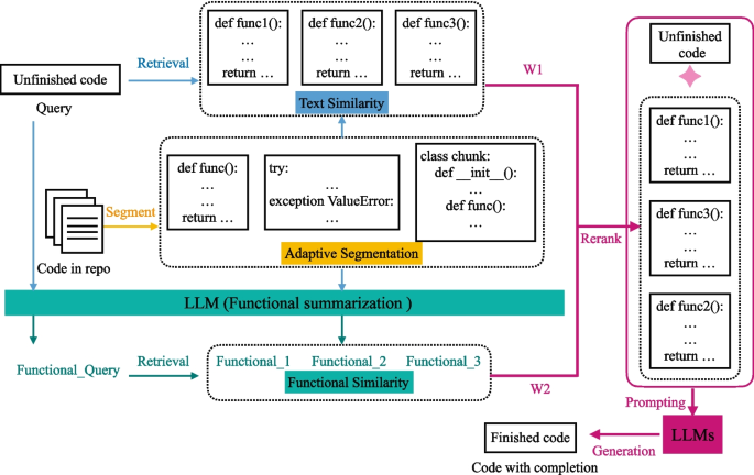 Repository-level code completion with adaptive segmentation and fused retrieval | Empirical ...