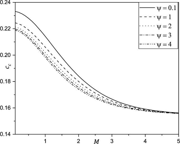Magnetohydrodynamic instability of fluid flow in a bidisperse porous medium | Journal of ...
