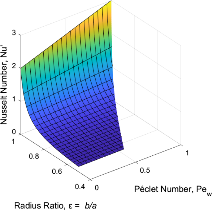 A Nusselt number correlation for a superhydrophobic solid sphere ...