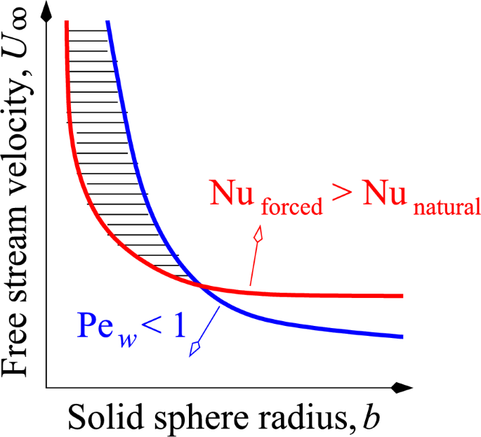 A Nusselt number correlation for a superhydrophobic solid sphere ...
