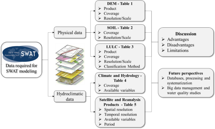 Databases and Applications of the Soil and Water Assessment Tool (SWAT ...