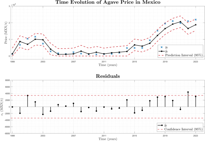 State-Space Modeling of Mexican Agave Price Dynamics | Environmental ...