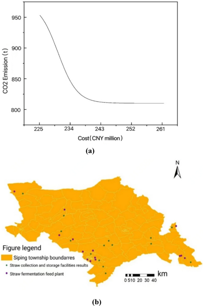 Optimization of straw supply chain considering carbon emissions, supply ...