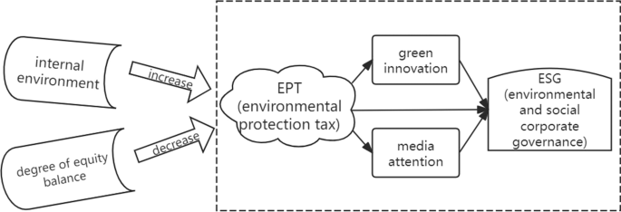 Corporate sustainability: the role of environmental taxes in ESG ...