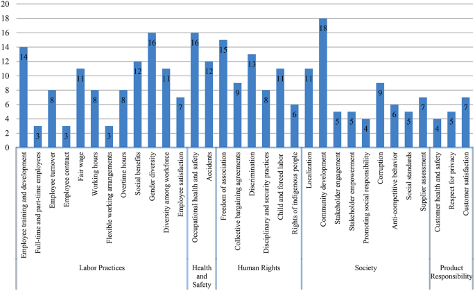 Quantitative indicators for environmental and social sustainability ...