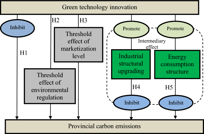 Curbing regional carbon emissions through green technology innovation ...