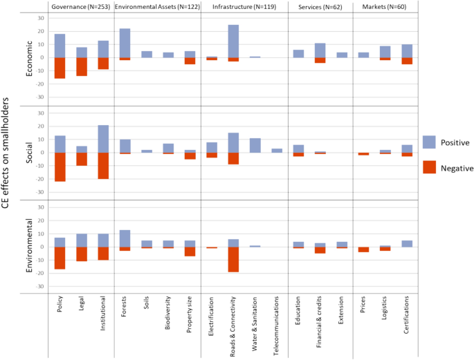 Rural development opportunities through contextual interventions: a systematic review ...