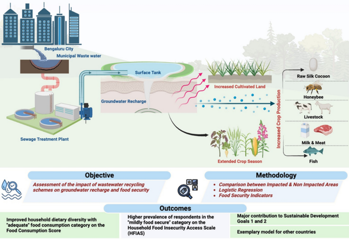 Role of indirect groundwater recharge using recycled water in promoting ...