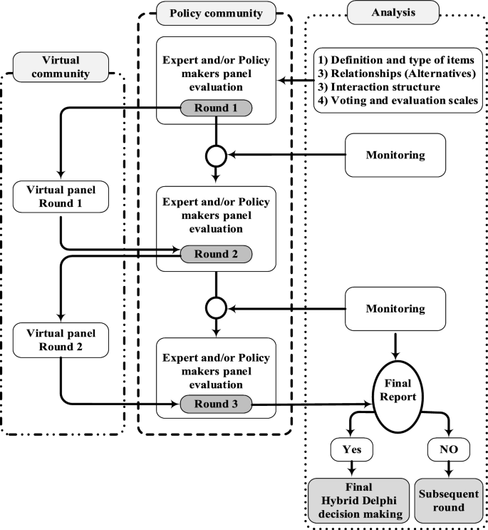 Identifying erosion risk criteria for coastal city sustainability by using a Hyper-Delphi ...