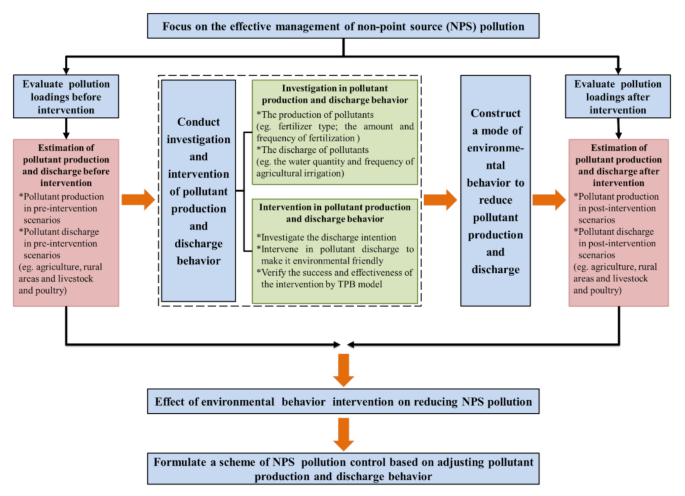 A review on curbing non-point source pollution in watershed—the answer ...