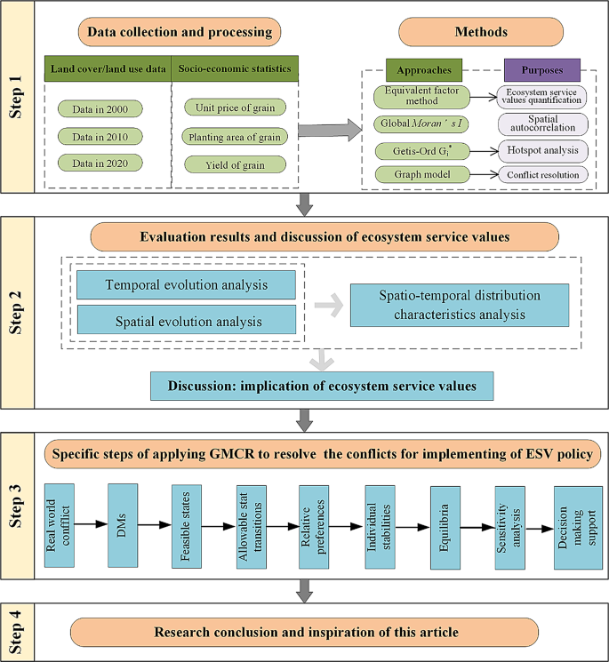 Spatio-temporal evolution of ecosystem service values and strategies analysis for implementation ...