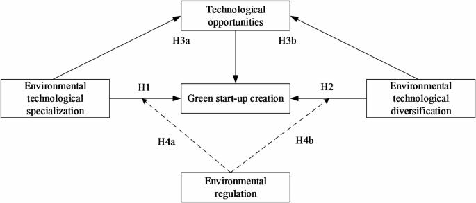 Environmental technological specialization, diversification and green ...