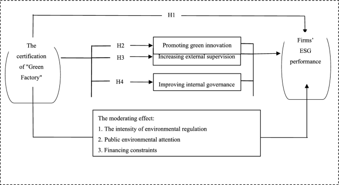 The impact of green factory certification on ESG performance among ...