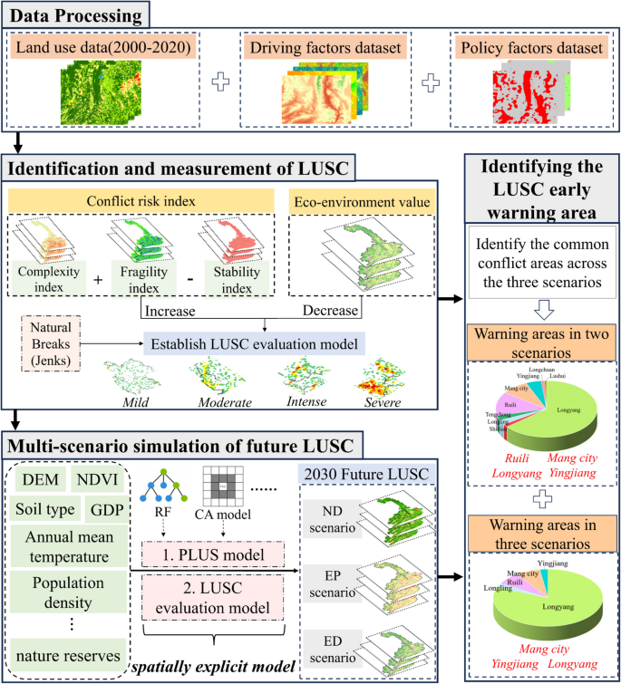 Multi-scenario simulation of land use spatial conflicts: A spatially ...