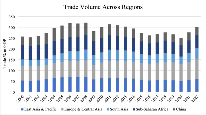 Economic integration and intra-trade between China and South Asia: The ...
