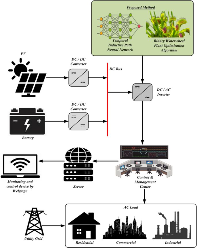 Efficient demand side management in smart grids using internet of things -enabled energy ...