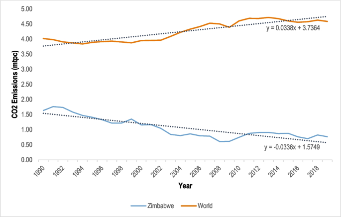 Positioning Zimbabwe in the climate change mitigation-adaptation ...