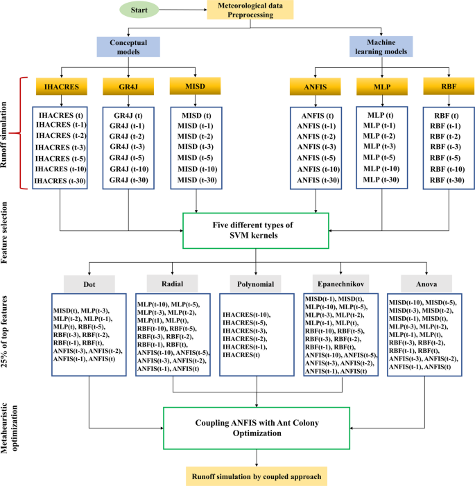 A multi-step strategy for enhancing the rainfall-runoff modeling: combination of lumped and ...