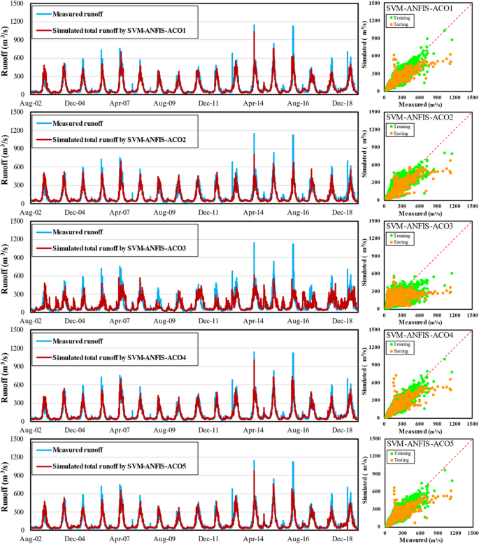A multi-step strategy for enhancing the rainfall-runoff modeling: combination of lumped and ...
