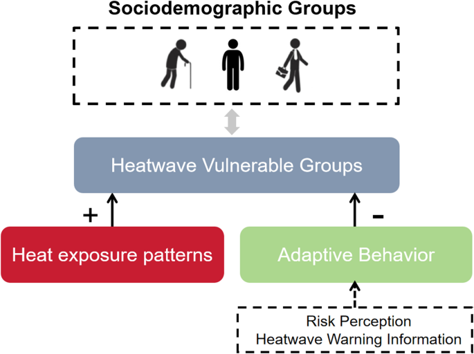 Heat exposure patterns and human adaptations under heatwaves: a ...