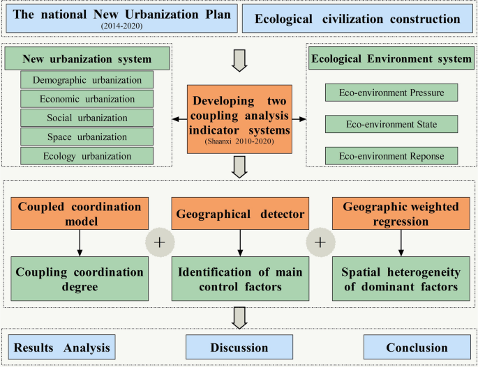Spatio-temporal evolution and influencing factors of coupling ...