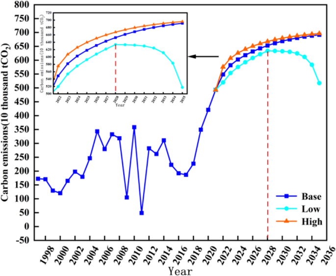 The analysis of carbon emissions in urban nonferrous metals industry ...